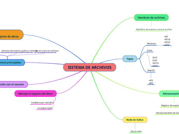 SISTEMA DE ARCHIVOS - Mind Map